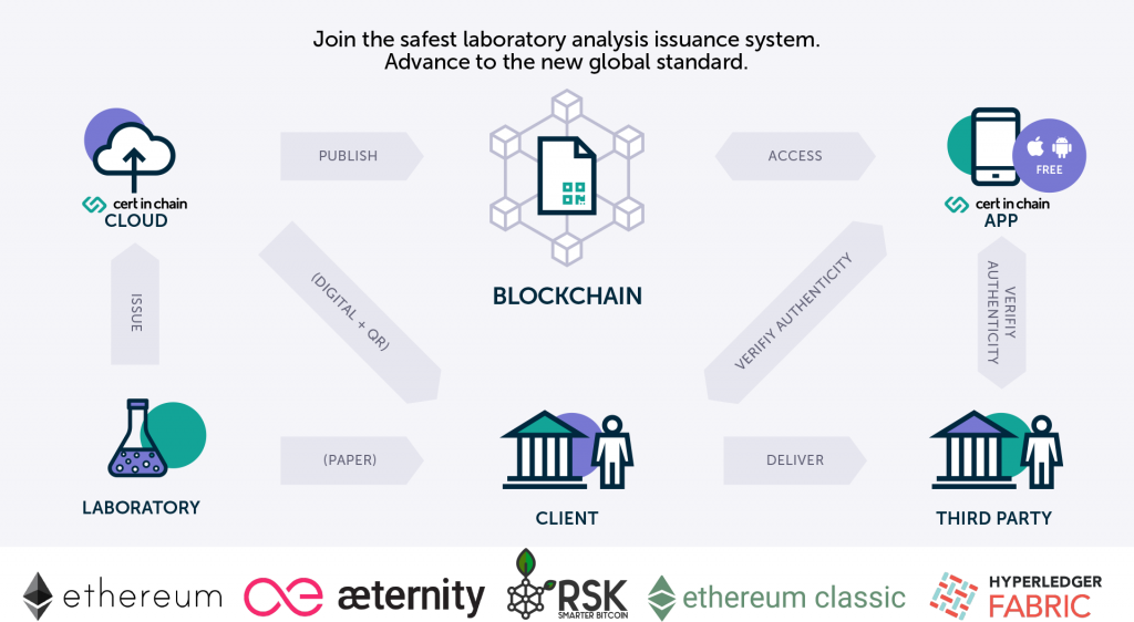 cert in chain LAB – Block M3